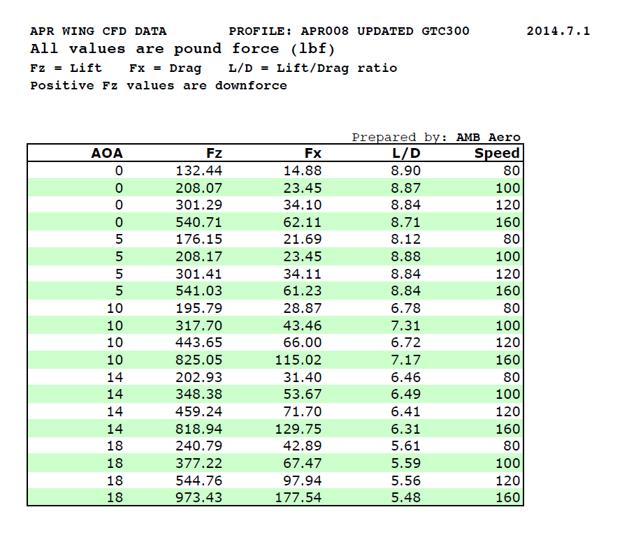 APR Peformance Dodge Viper Gen 5 GTC-500 Adjustable Wing 2013-2017 ...